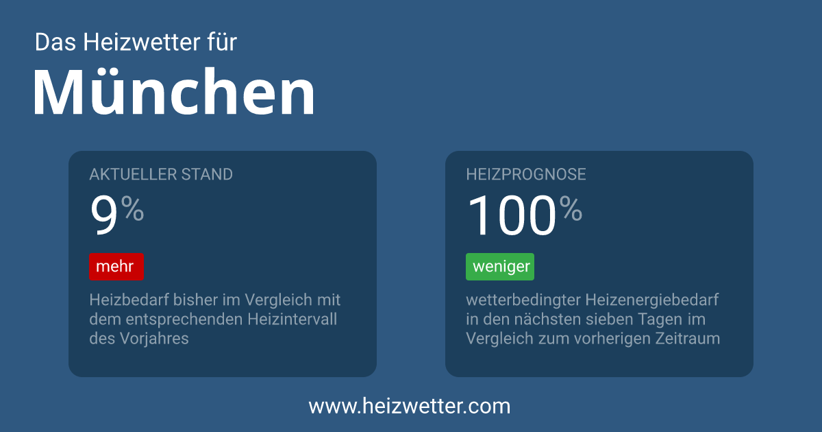 Das Heizwetter für München, Heizprognose, Heizgradtage